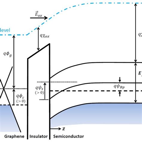 Band Diagram Of The Gfet Graphene Sio2 Silicon Structure Download Scientific Diagram