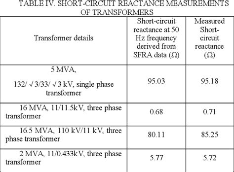 Table Iv From Sfra Based Deterioration Index For Transformer Condition