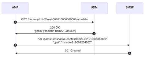 decision procedure for originating numbers in sms over nas akaki i o
