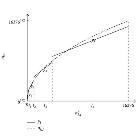 Piecewise Linear Polynomial Approximation Of The σ K T Function Download Scientific Diagram