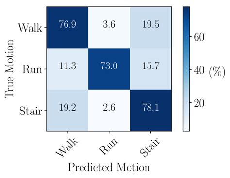 [1910 00529] Robust Data Driven Zero Velocity Detection For Foot Mounted Inertial Navigation
