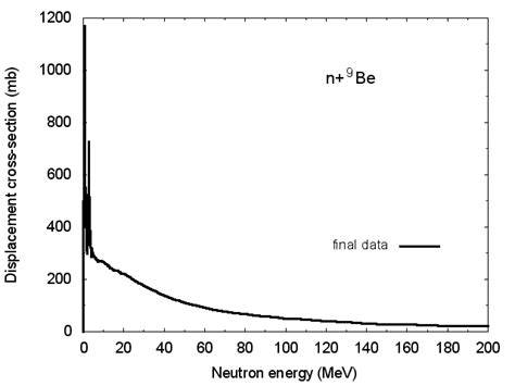 evaluated total displacement cross section for n 9 download
