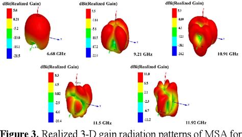 Figure 1 From Design Of A Printed Triangular Patch Antenna Loaded With Novel Trident Shaped