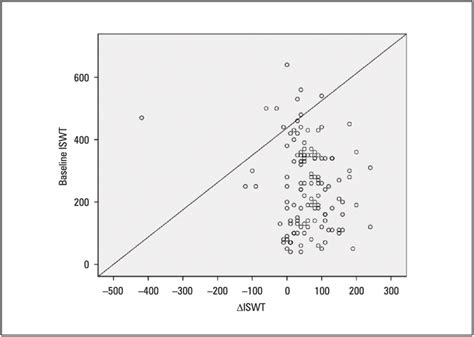 The Relation Between Baseline Incremental Shuttle Walking Test Istw Download Scientific
