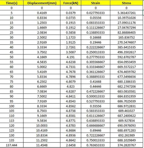 Solved Using The Tensile Test Data Provided Plot The Chegg Com