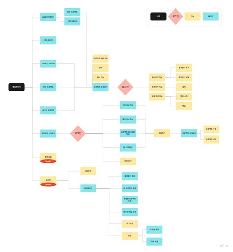Flowchart Codestatesjisik Sponsor Github Wiki