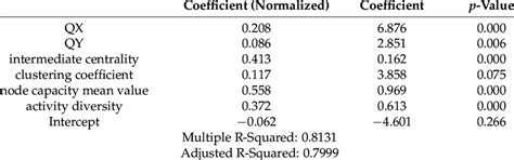 results of multivariate linear regression analysis of the frequency of