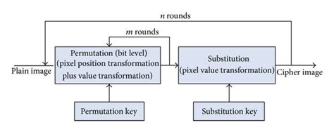Architecture Of The Image Cryptosystem Under Study Download Scientific Diagram Architecture Of The Image Cryptosystem Under Study Download Scientific Diagram