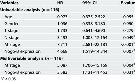 Univariable And Multivariable Analyses Download Scientific Diagram