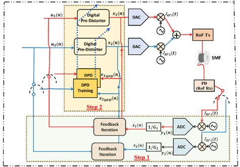 block diagram representing ila architecture for multi band dpd