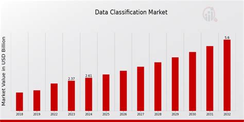 Data Classification Market Size Growth Analysis 2032