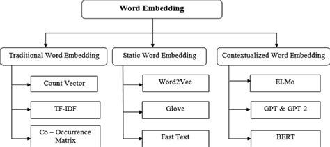 A Comprehensive Guide To Word Embeddings In Nlp By Harsh Vardhan Medium