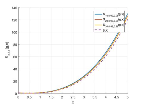 Approximation To G By S Npq For N 10 20 30 Download Scientific
