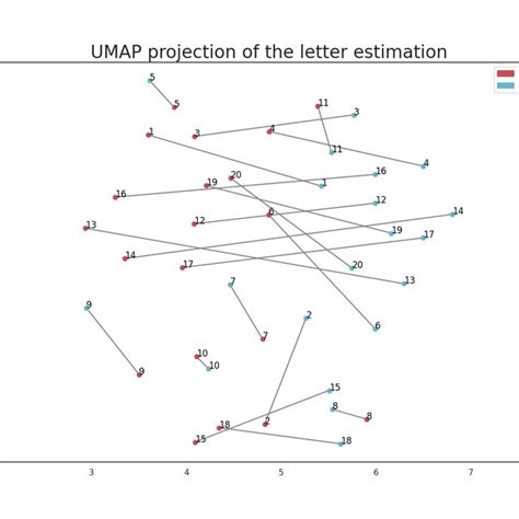 Two Dimensional Representation Of Score Vectors Using Umap 1 Download Scientific Diagram
