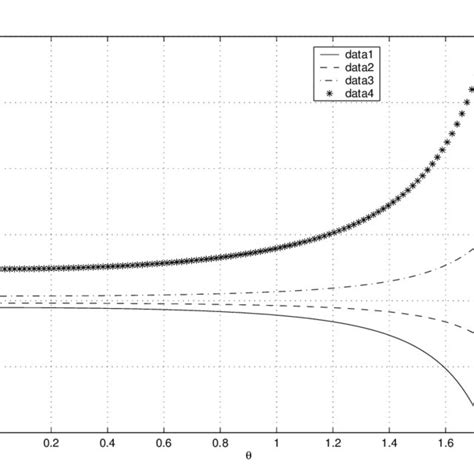Diffraction Coefficient −idθ Versus θ With α 5π 6 For The Following
