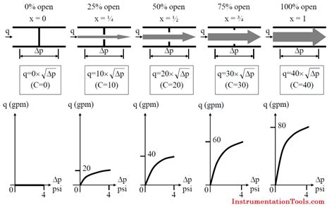 How Quick Opening Linear Equal Percentage Valve Characteristics Derived Instrumentation Tools