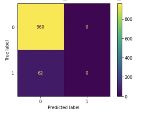 Handling Imbalanced Data With Class Weights In Logistic Regression