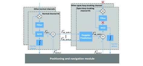 Principle Diagram Of Carrier Phase Prediction Download Scientific