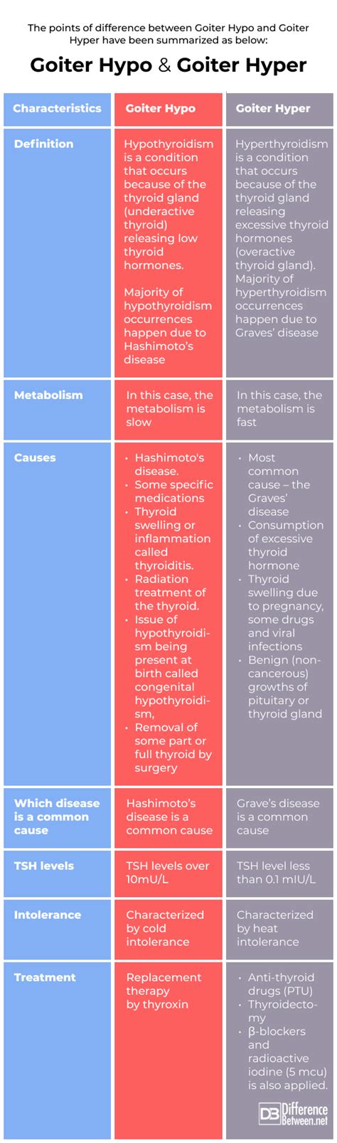 Goiter Hypo And Goiter Hyper Difference Between Goiter Hypo Vs Goiter Hyper
