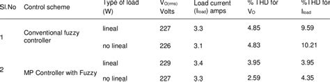 Comparison Of THD Value Of Output Voltage And Load Current Generated Download Scientific