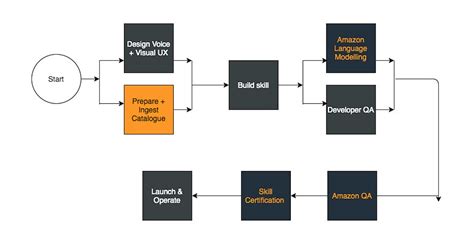The Road To Automating Our Alexa Skills Deployments By Eli Ezeugoh News Uk Technology Medium