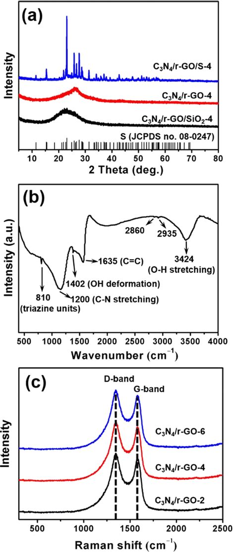 xrd patterns of c3n4 r go sio2 4 c3n4 r go 4 and c3n4 r go s 4 a