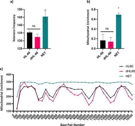 Genomic Enrichment Of Ectrapregions A Comparison Of Telomere Counts