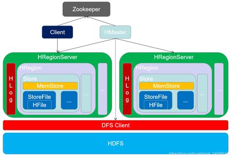 hbase学习笔记 架构篇 hbase wal log 和 namenode交互 csdn博客