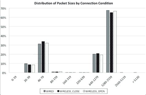 Packet Sizes By Experiment Connection Condition Download Scientific Diagram