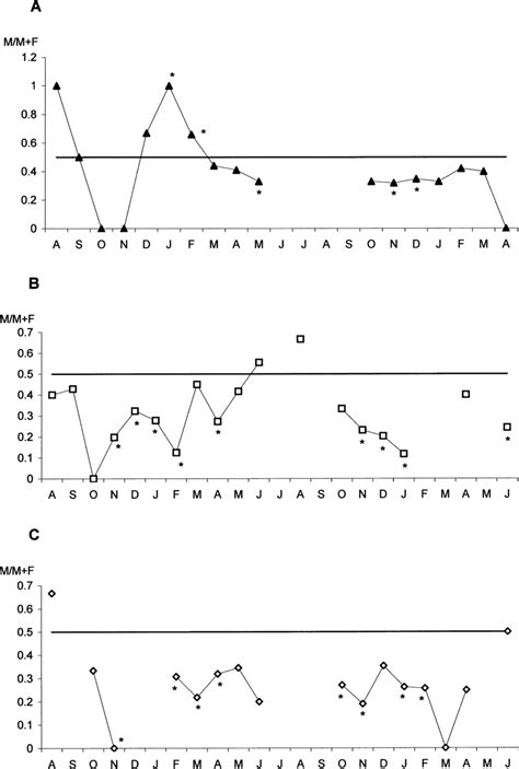 Monthly Variation In Sex Ratio A Monocorophium Insidiosum Crawford Download Scientific