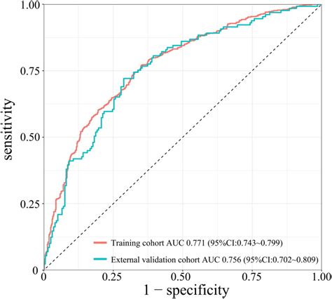 Construction And Evaluation Of A Mortality Prediction Model For