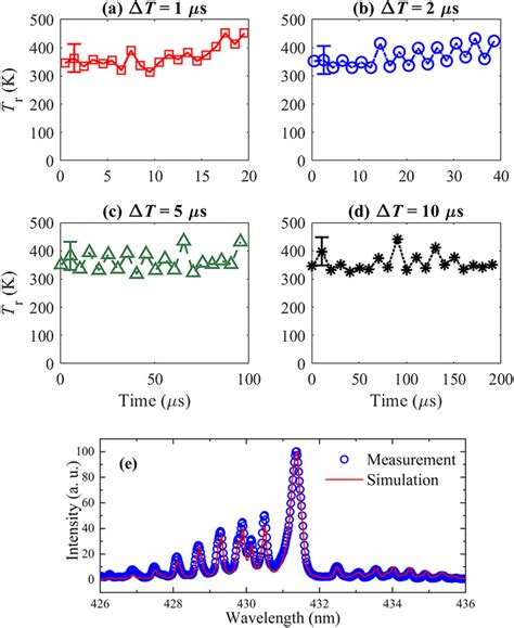Ad Temporal Evolution Of Rotational Temperature T R Obtained By