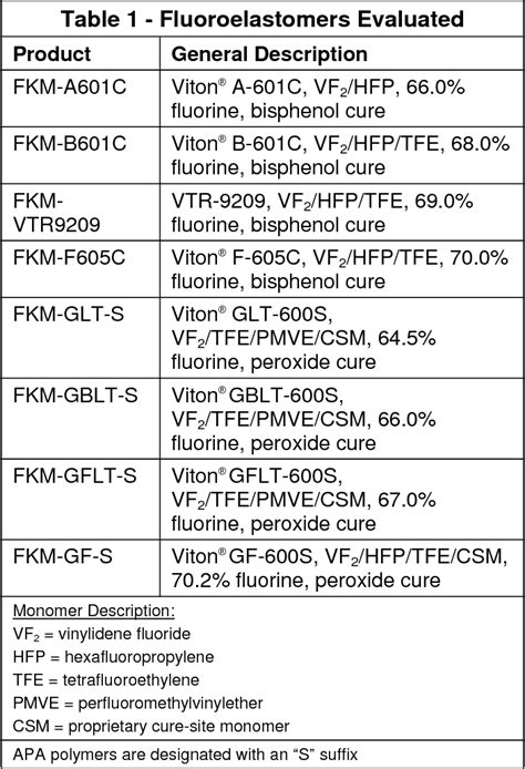 Table 1 From Fluoroelastomer Compatibility With Bioalcohol Fuels