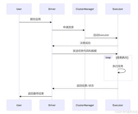 【spark入门】spark架构解析：组件与运行机制深度剖析 Csdn博客