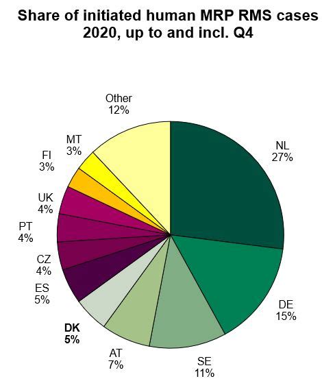 Mutual Recognition Procedure 2020