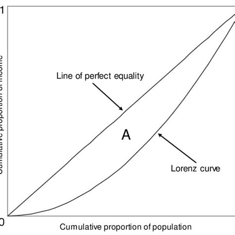 Illustration Of A Lorenz Curve Download Scientific Diagram