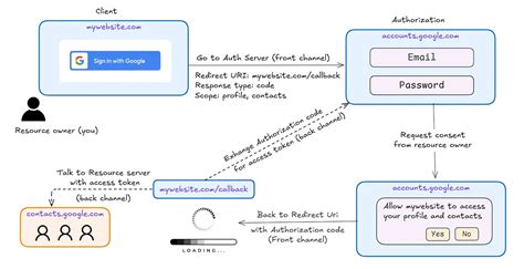 Mulesoft Oauth2 Example A Complete Guide To Secure Api Authentication