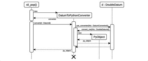 Sequence Diagram Of The Acyclic Visitor Pattern For Data Conversion