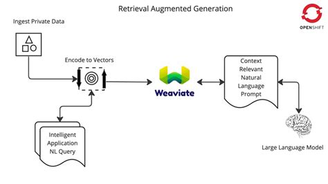 Building Powerful Applications With Weaviate And Red Hat Openshift A Retrieval Augmented