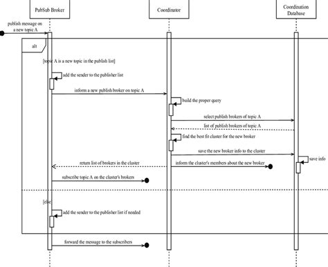 new topic publish message handling sequence diagram download