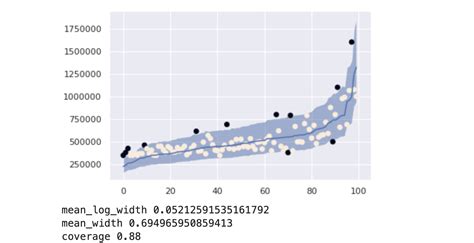Regression Prediction Interval For Log Tranformed Data Cross Validated