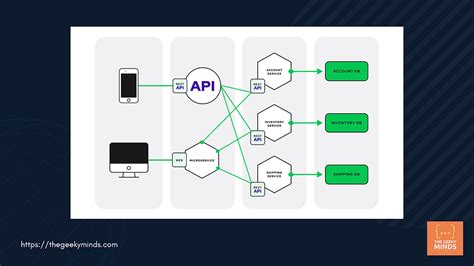 Achieving High Availability In Microservices Best Practices And Strategies