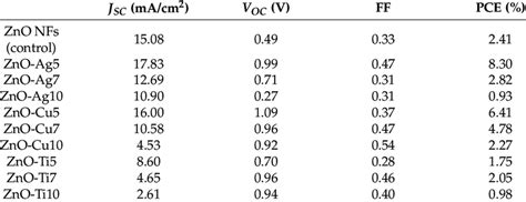 Psc Parameters Consisting Of Current Density J Sc Open Voltage V Download Scientific