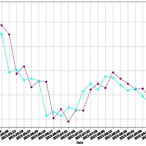 2 Loss Of Training And Validation For Lstm Download Scientific Diagram