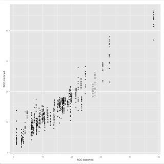 Leave One Out LOO Cross Validation Outcome Each Point Represents The Download Scientific