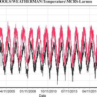 Daily Minimum Temperature C And Daily Maximum Temperature C Download Scientific Diagram