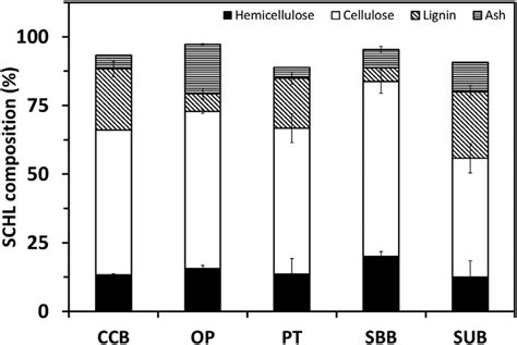 Structural Carbohydrates And Lignin Schl Composition Of Paper And