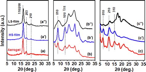 X Ray Diffraction Patterns Cukα Radiation For Different Samples Of