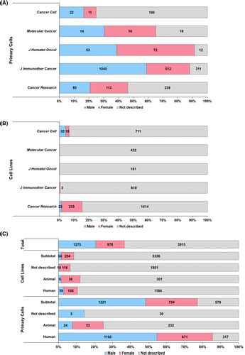 Sex Reporting Of Cells Used In Cancer Research A Systematic Review Sex Reporting Of Cells Used In Cancer Research A Systematic Review