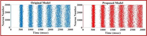 Raster Diagram Of 3000 Randomly Connected Neurons Population Of Download Scientific Diagram